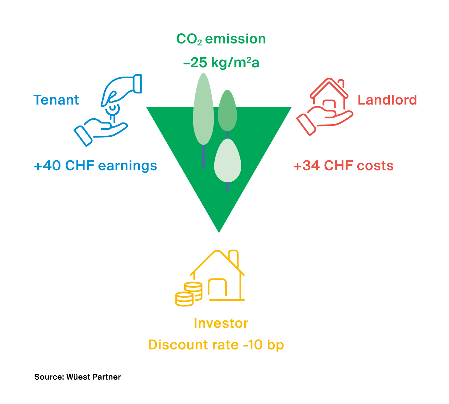 Sustainability aspects in DCF valuation | Wüest Partner